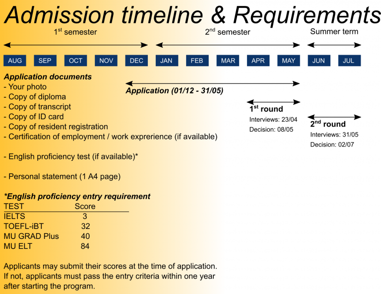 Admission timeline – Department of Microbiology