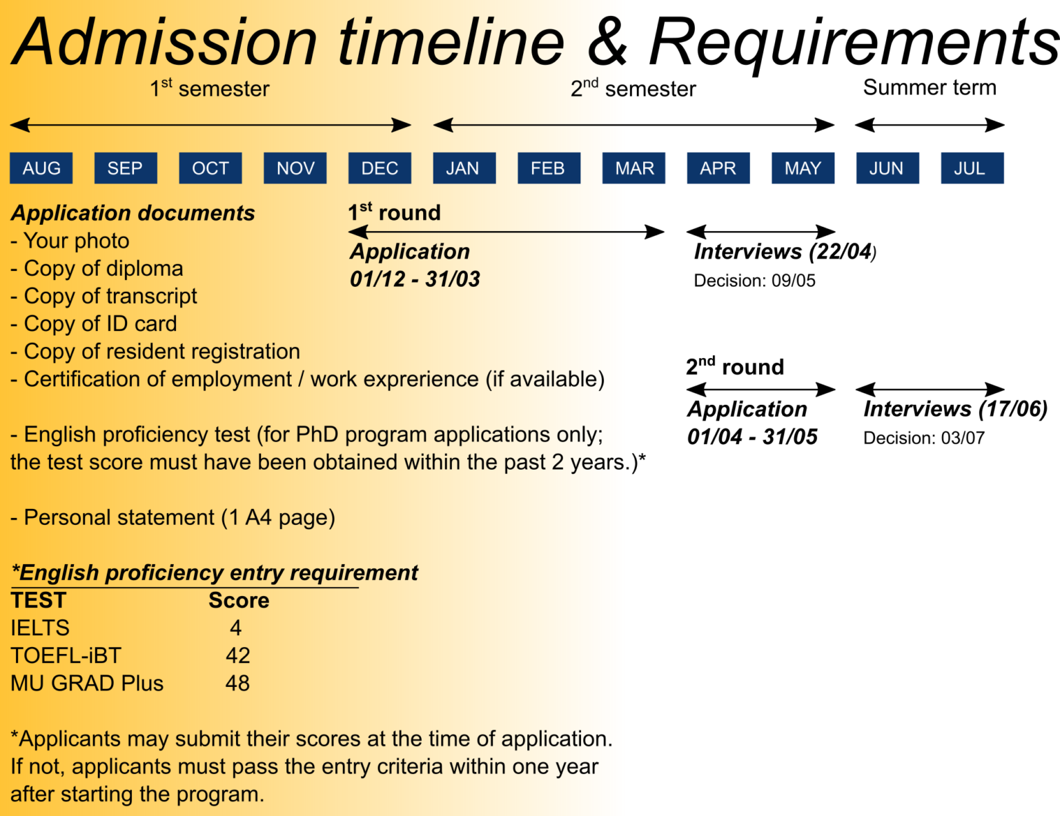 Admission timeline – Department of Microbiology