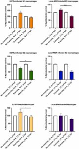 Effects of intense exercise on innate bacterial killing in close ...